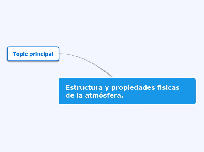 Estructura y propiedades fisicas de la atm...- Mind Map